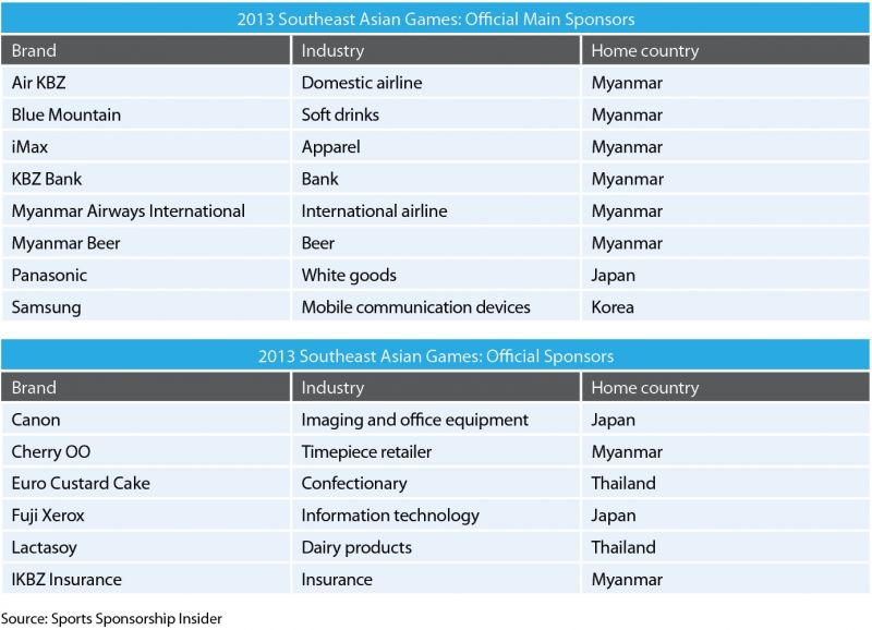 Dentsu Sports Asia raises $3m in sponsorship revenue for Southeast ...